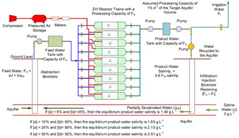 Schematic Process Flow Diagram For Aquifer Desalination The