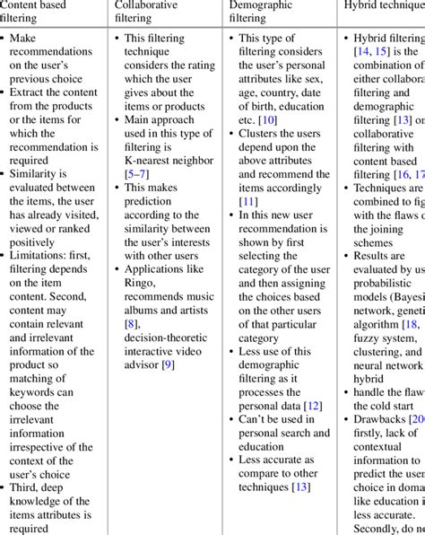 Comparison Of Filtering Techniques Download Scientific Diagram
