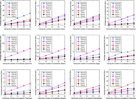The Average Execution Time Based On Different Number Of Constraints Download Scientific Diagram