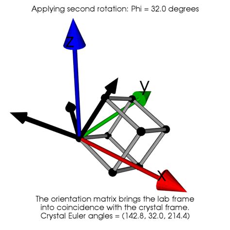 Understanding Euler Angles And The Orientation Matrix Pymicro 0 5 3 Documentation