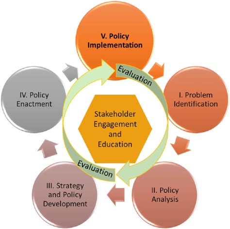 Policy Cycle Adapted From Centers For Disease Control And Prevention