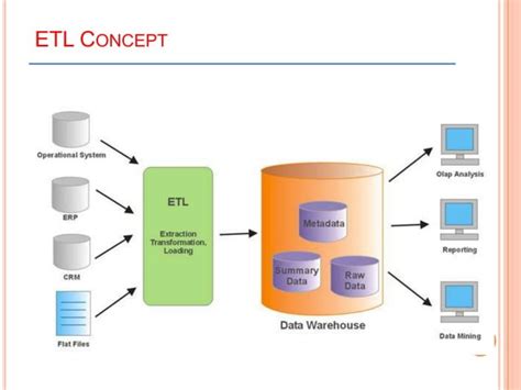 Introduction To Data Warehousing Pptx Databases Computer Software