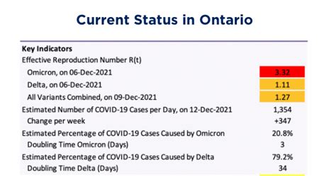 Omicron Cases Are Doubling Every Three Days Science Table News
