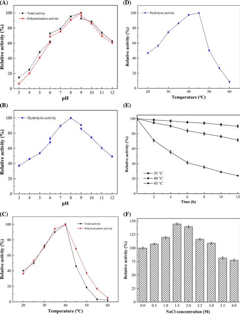 Enzymatic Properties Of Recombinant Saas Effect Of Ph On A Total And