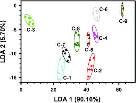 2 D Canonical Score Plot Of The Fluorescence Response Patterns Obtained Download Scientific