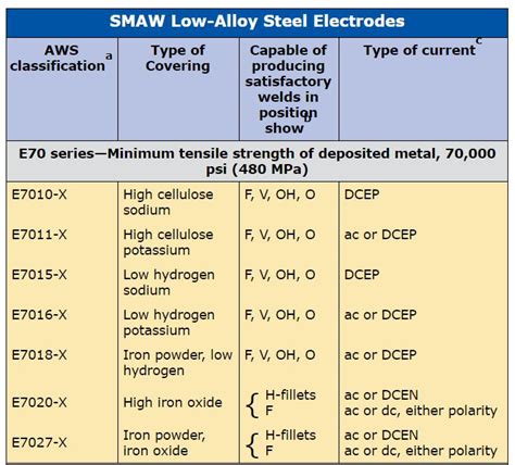 Key To Electrode Classification Numbers Welding Rods