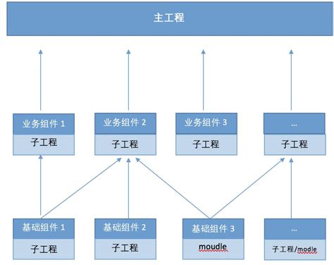 什么是 Android 组件化 Csdn博客