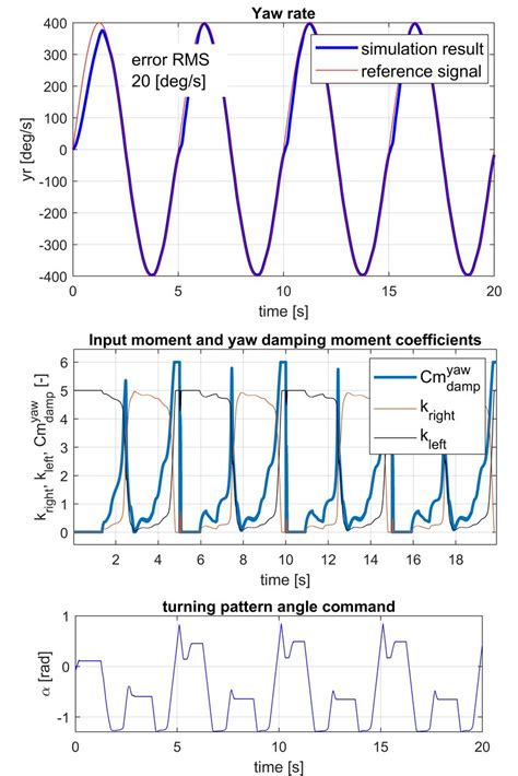 Tracking The Yaw Rate Reference Profile With Three User Input Download Scientific Diagram