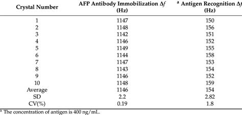 Reproducibility Of Afp Antibody Immobilization And The Corresponding Download Scientific