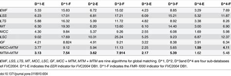 Comparative Results On Fvc2004 Database For Global Matching Download