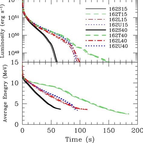 Luminosity Upper And Average Energy Lower Of ¯ νe As A Function Of Download Scientific