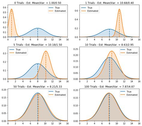 Thompson Sampling Using Conjugate Priors Towards Data Science