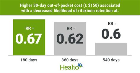 High Out Of Pocket Costs May Lower Rifaximin Adherence For Hepatic