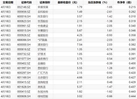 A股市场破净股一览：333只个股股价跌破每股净资产