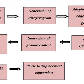 Processing Step Of SAR Data Download Scientific Diagram