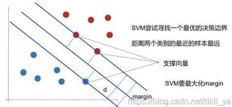 利用c 和opencv3设计支持向量机svm分类器 opencv c svm csdn博客