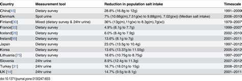 Countries That Have Reported A Reduction In Population Salt Intake
