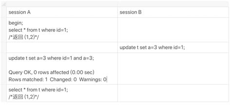 Mysql更新一条已经存在的sql语句是怎么执行的affected Rows 0 Csdn博客