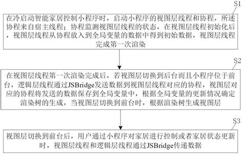 一种基于小程序的智能家居控制方法及系统与流程