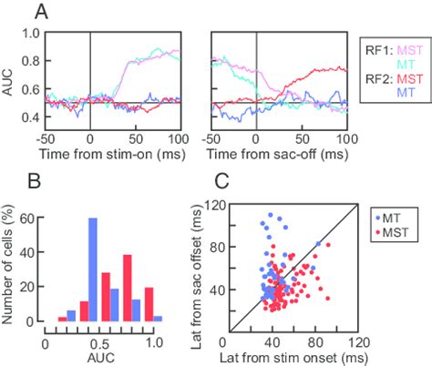 Responses Of An MT Neuron Paradigms I And II A Location Of The RF Download Scientific