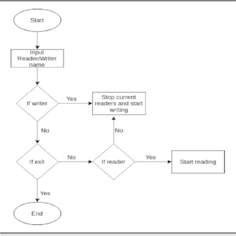 Figure 1 From A Scalable Algorithm For Readers Writers Problem