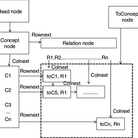 Representation Of Unl Graph In A Multi List Data Structure Download