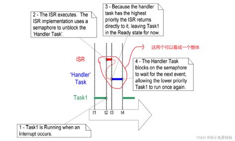 Freertos 中断管理之延迟中断处理 二值信号量同步freertos Xblocktime Csdn博客