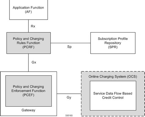 P Gw Administration Guide Staros Release 21 28 Gy Interface Support