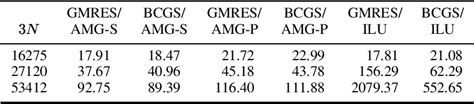 table iii from a component decomposition preconditioning for 3 d stress
