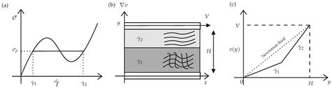 Numerical Simulation Of Rheological Models For Complex Fluids Using