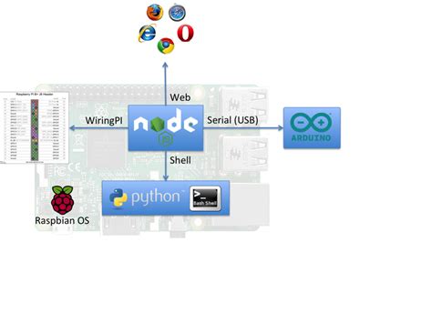 Introduction Node Js Sur Pi Programmation Tutoriels Robot Maker