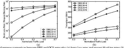 Figure 1 From Performance Comparison Of Optical Burst And Circuit Switched Networks Semantic
