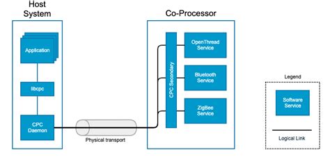 Co Processor Communication Overview Platform V5 2 1 Silicon Labs