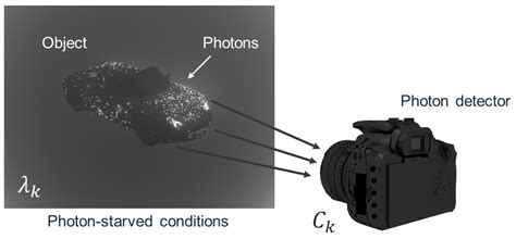 Sensors Free Full Text Lensless Three Dimensional Imaging Under Photon Starved Conditions