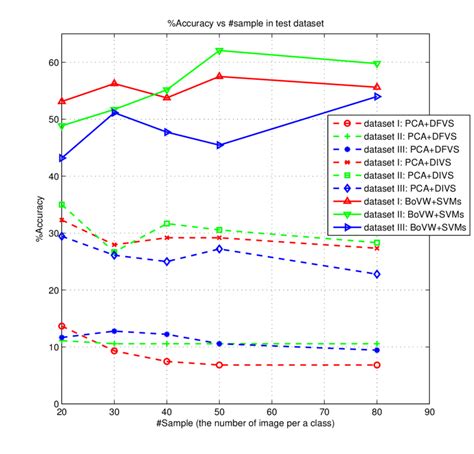 A Comparison Of Accuracy For The Existing Techniques When Varying The Download Scientific