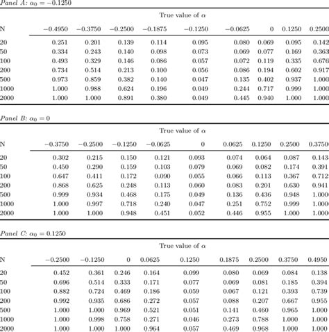 Rejection Rates Of H 0 α α 0 With Stochastic Volatility Download Table