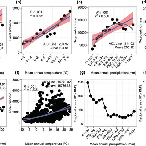 patterns of species richness in chinese angiosperms strong