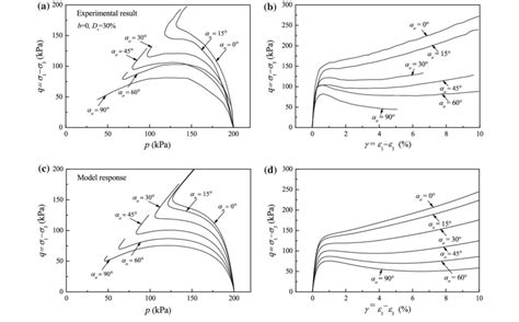 Comparison Of Experimental Results And Model Responses For Undrained