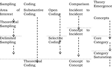 1 Iterative Progression Of Grounded Theory Analysis Download