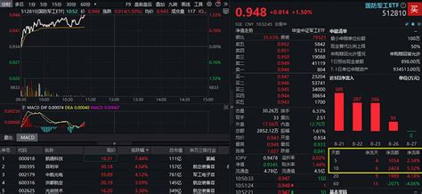 触底反弹？国防军工etf（512810）逆市涨15！中航系全线大涨财富号东方财富网