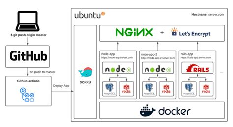 Hosting NodeJs Apps On Your Own Heroku Using Dokku