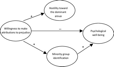 Figure 1 From Understanding Bicultural Identity And Its Impact On The Association Between