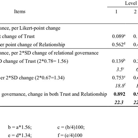Impacts Of Relational Governance Wrt Different Levels Of