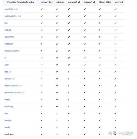 干货高能！clickhouse性能优化，看这一篇就够了 知乎