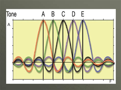 PPT OFDM PowerPoint Presentation Free Download ID