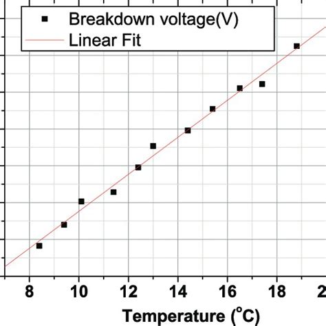 Sipm Gain Vs Bias Voltage For Different Temperature Values Download Scientific Diagram