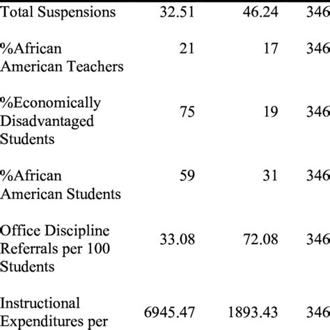 Descriptive Statistics For Variables In The First Multiple Regression Download Table