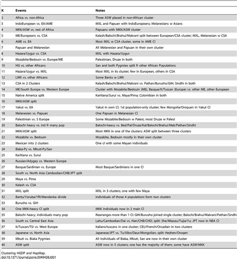 Description Of Hgdphapmap Clustering Of Amids From K 2 To K 40