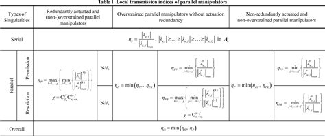 Table 1 From Forcemotionstiffness Transmissibility Analyses Of Redundantly Actuated And