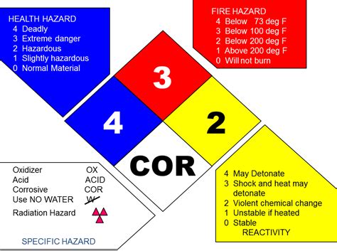 Hazard Identification Signal Benzoic Acid Safety Diamond Free
